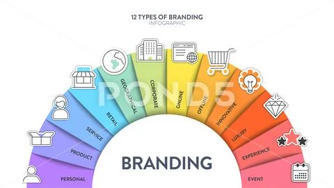 12 types of Branding strategies infographic diagram banner with icon ...