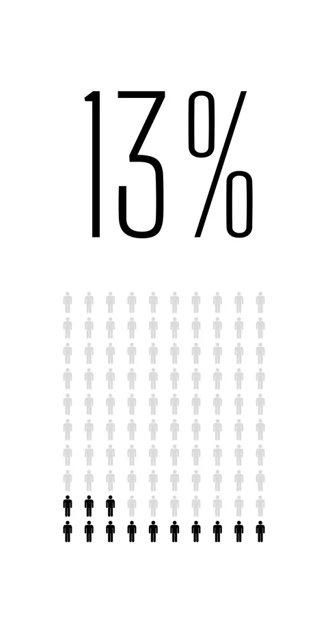 13 percent people infographic, percentag... | Stock Video | Pond5