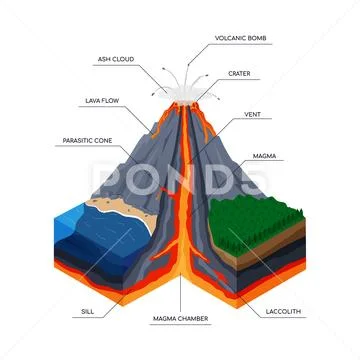 3D volcano eruption. Educational model poster. Isometric volcanic ...
