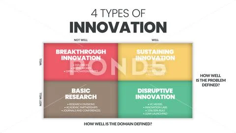 4 Types of Innovation matrix infographic presentation: Graphic #201503465