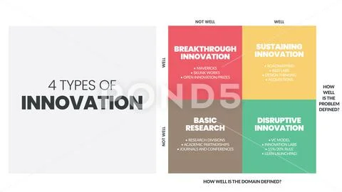 4 Types of Innovation matrix infographic presentation ~ Clip Art #201503467