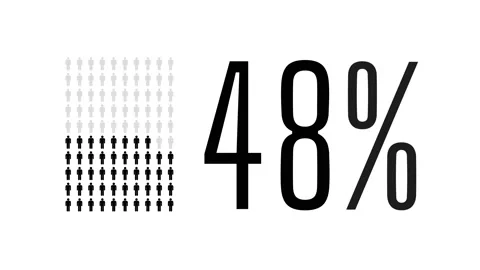 48 percent people infographic, forty eig... | Stock Video | Pond5
