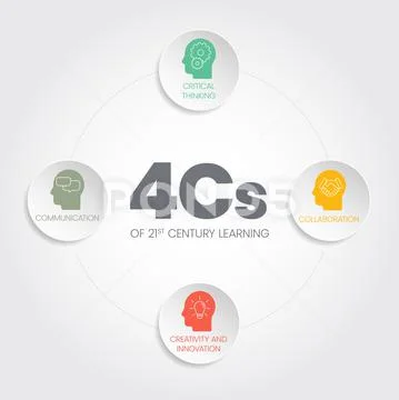 4Cs of 21st Century Learning analysis infographic has 6 steps to ...