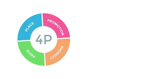 4Ps Model of marketing mix infographic p... | Stock Video | Pond5