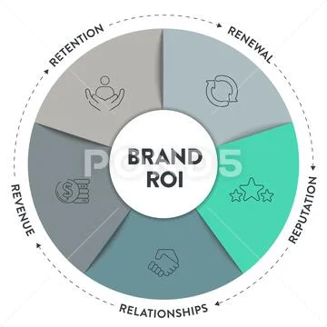5 R of Brand ROI strategy infographic diagram banner with icon vector ...