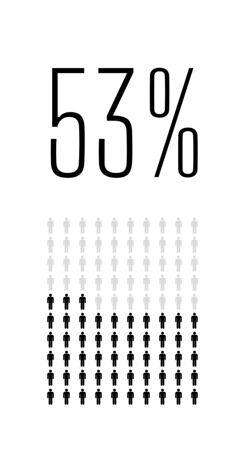53 percent people infographic, percentag... | Stock Video | Pond5