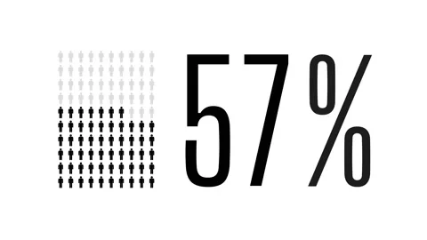 57 percent people infographic, fifty sev... | Stock Video | Pond5