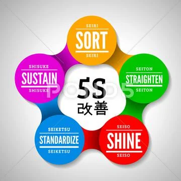 5S methodology kaizen management from japan: Graphic #51144581