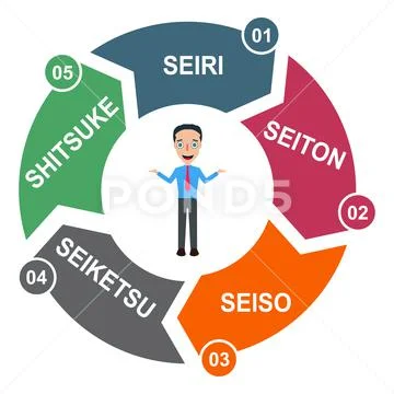 5s Sort Logo 5S Banner Vector Illustration Method On The Workplace