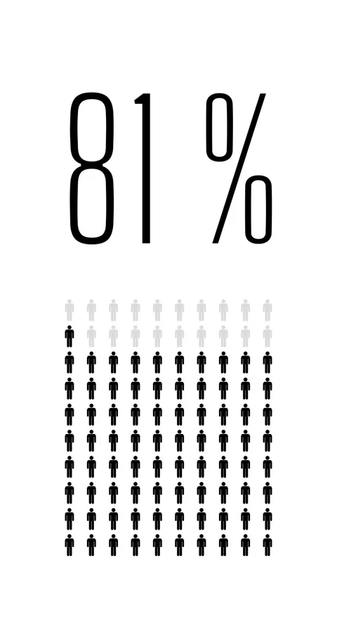 81 percent people infographic, percentag... | Stock Video | Pond5
