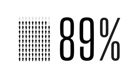 89 percent people infographic, eighty ni... | Stock Video | Pond5