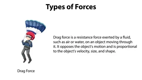 Animated Explanation of Forces and their... | Stock Video | Pond5