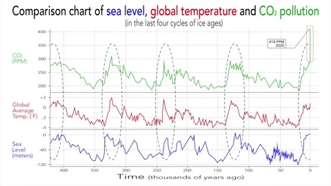 Animated graph comparing sea level, glob... | Stock Video | Pond5