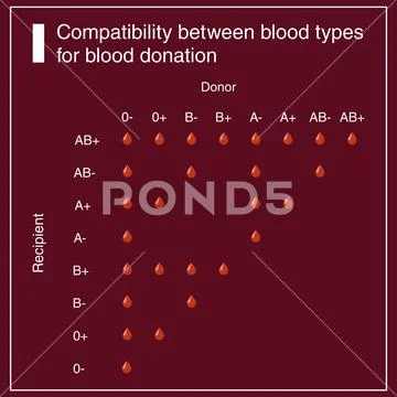 Chart of compatibility between blood types for blood donation ...