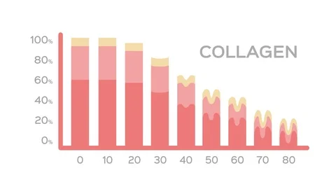 collagen in younger skin and aging graph... | Stock Video | Pond5