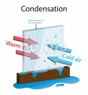Condensation Diagram Condensation Of Water Vapor From Humid Air Inside