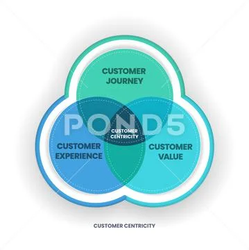 Customer Centricity venn diagram has customer journey, customr ...