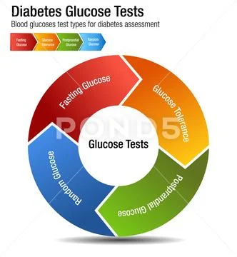 Diabetes Blood Glucose Test Types Chart ~ Clip Art #87033571