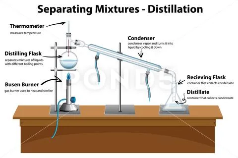 Diagram showing Distillation Separating Mixtures: Graphic #157422985