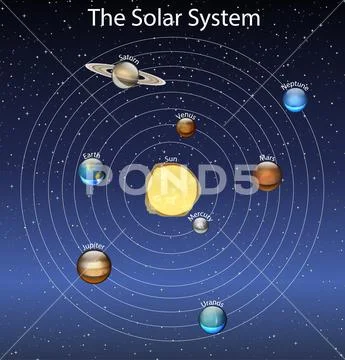 Diagram showing the solar system: Graphic #121273321