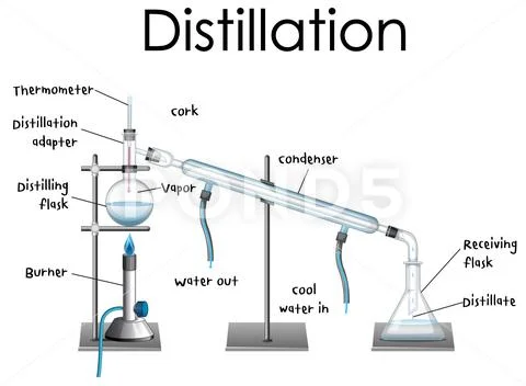 Distillation process diagram for education: Graphic #160322097