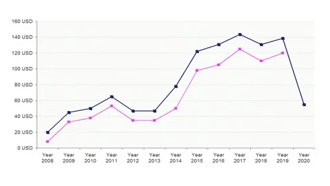 Double line chart with comparison. Busin... | Stock Video | Pond5