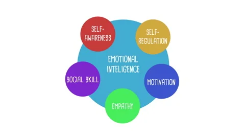 Emotional Intelligence Diagram Illustrat... | Stock Video | Pond5