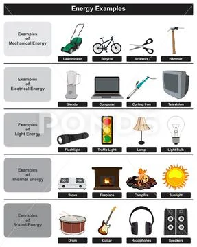 Energy examples types infographic diagram from real life physics ...