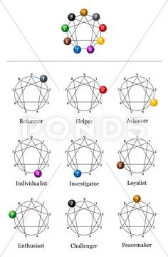 Enneagram Nine Types Of Personality: Royalty Free #68146698