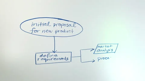 Flowchart on whiteboard. Generic product... | Stock Video | Pond5
