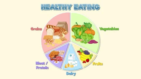 Food Portion Sizes Pie Chart | Stock Video | Pond5