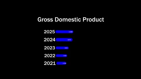 Gdp growth chart animation. Yearly data ... | Stock Video | Pond5