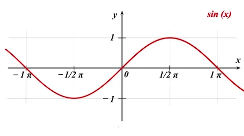 Trigonometric Stock Footage ~ Royalty Free Stock Videos | Pond5