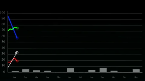 Growing charts and graphs on a black bac... | Stock Video | Pond5