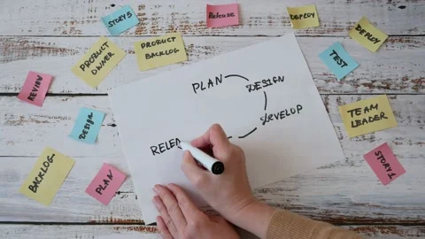 hand drawing software scrum agile circle... | Stock Video | Pond5