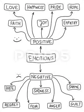 Human emotion mind map - emotional doodle graph with various positive ...