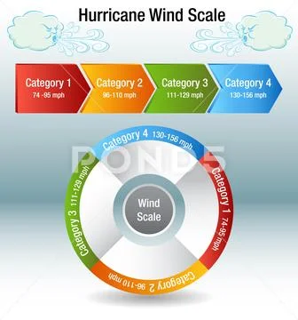 Hurricane Wind Scale Category Chart: Royalty Free #86663986