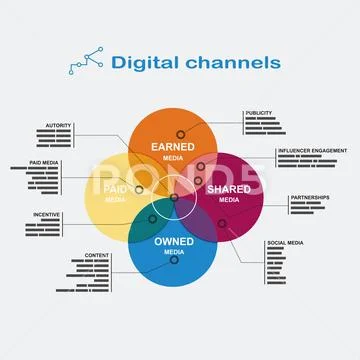 Infographics digital channels: color diagram of the four overlapping ...