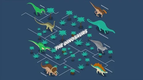 Isometric dinosaur flowchart | Stock Video | Pond5