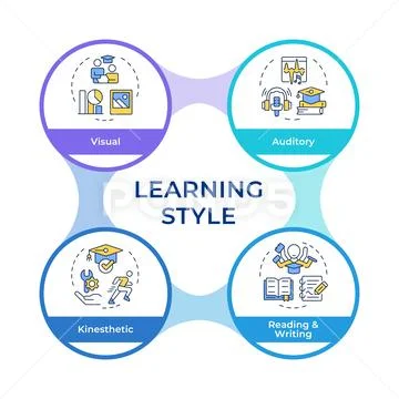 Learning style infographic circles flowchart Illustration #294740772