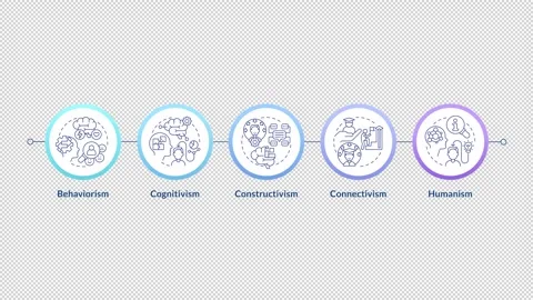 Learning theories infographic circles an... | Stock Video | Pond5