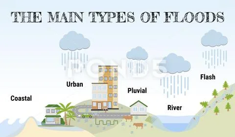 The main types of floods. Flooding infographic. Flood natural disaster ...