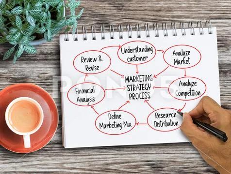 Marketing Strategy Process mind map concept for business ~ Hi Res ...