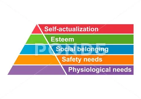 Maslow pyramid hierarchy of needs, motivation model growth triangle ...