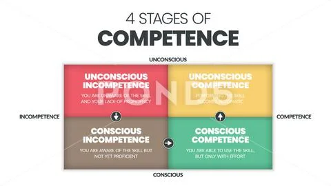 Matrix diagram of 4 stages of competence into a vector chart ...
