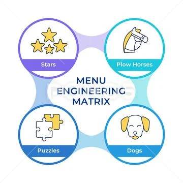 Menu engineering matrix infographic circles flowchart: Royalty Free ...