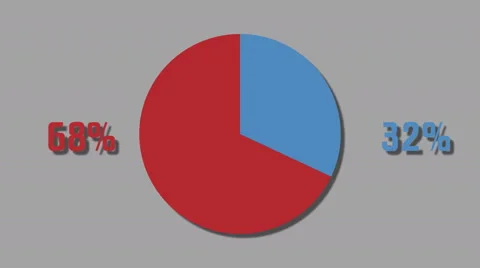 Motion Graphics Pie Diagram 32% to 68% | Stock Video | Pond5