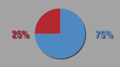 Motion Graphics Pie Diagram 75% to 25% | Stock Video | Pond5