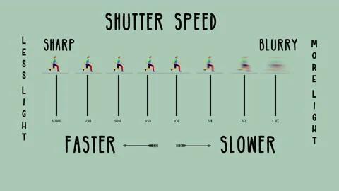 Motion graphics with shutter speed expla... | Stock Video | Pond5