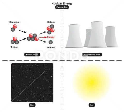 Nuclear Energy Examples infographic diagram for physics science ...